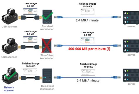 Usb To Ethernet Convertible Network Check Scanners Digital Check