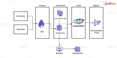 Top Data Engineering Projects For Beginners Intellipaat
