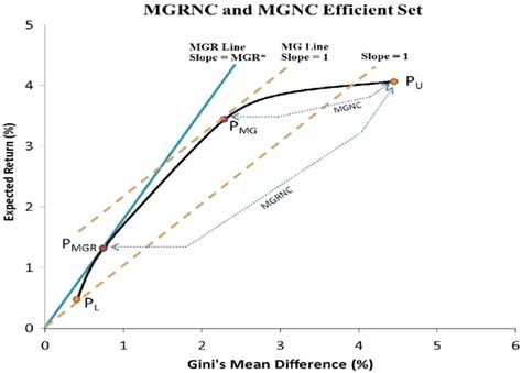 Mean Gini Ratio Greather Than 1 Download Scientific Diagram