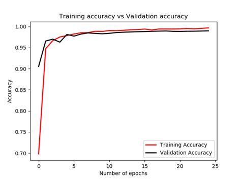 Accuracy Comparison Of Training And Validation Data Download Scientific Diagram