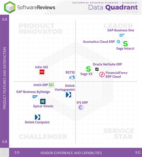 Info Techs Data Quadrant Report Acumatica Cloud ERP