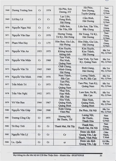 BẠn CẦn BiẾt PhẦn 23 Danh SÁch 195 LiỆt SỸ CÒn ThiẾu ThÔng Tin Ở MỘt