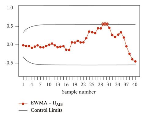 The existing EWMA-IIAIB control chart for real-life data using ρ=0.905,... | Download Scientific ...
