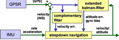 Block Diagram Of Proposed GPS INS Download Scientific Diagram
