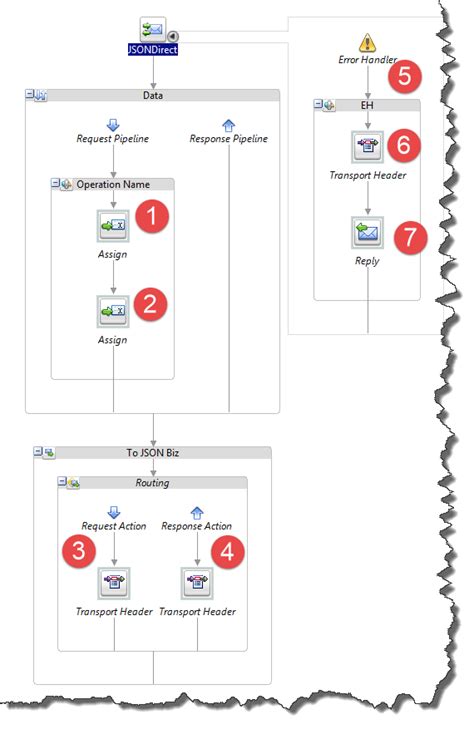 Osb And Json Proxies Gathering Statistics Genericparallel