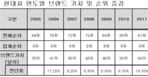 현대차 글로벌 브랜드 가치 141억불 달성