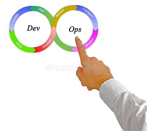 Principios De La Metodología De Devops Imagen De Archivo Imagen De