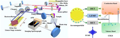 The Schematic Diagrams Of A Non Collinear Optical Parametric Amplifier Download Scientific