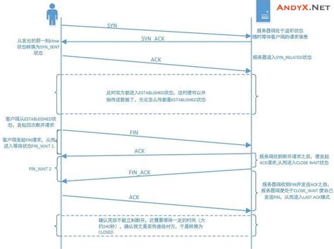 在linux服务器中使用iptables规则 防御syn洪水ab压力测试cc攻击以及其他类型扫描器 Andyxnet 安迪克斯