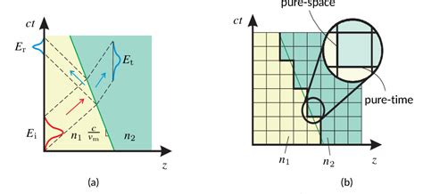 Figure 1 From Fdtd Scheme For Interfaces Formed By Space Time