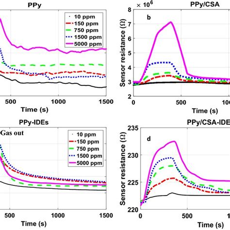 Sensor Response At Different Concentrations Of Ammonia Vapor Ranging