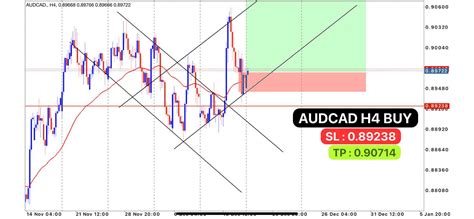 AUDCAD Technical Outlook 18 12 23 SQD Academy