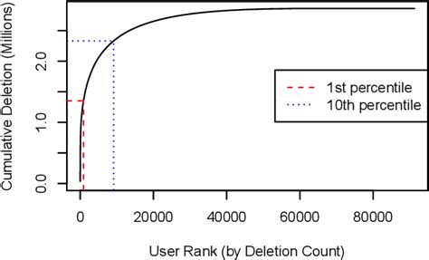 Figure 2 From On Predicting Deletions Of Microblog Posts Semantic Scholar
