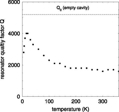 Resonator Quality Factor Q As A Function Of Temperature The