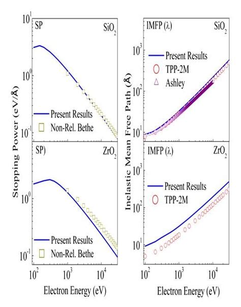 Comparison Of Stopping Power Sp And Inelastic Mean Free Path Imfp Download Scientific