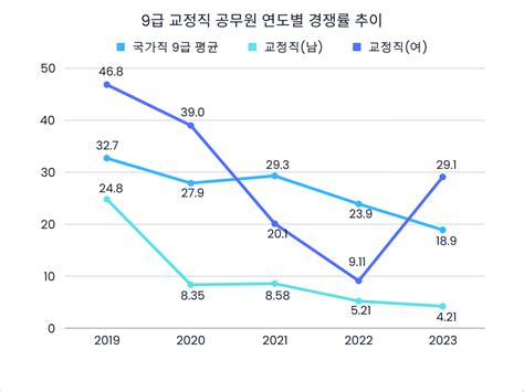 9급 교정직 공무원 경쟁률 및 합격선 기출문제 전체 순위 스피드잡스