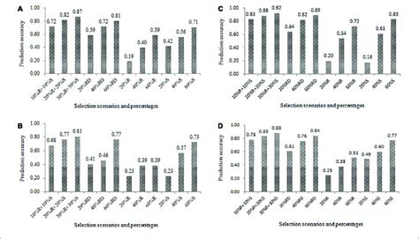 Genomic Prediction Accuracies Estimated In The 12 Combinations