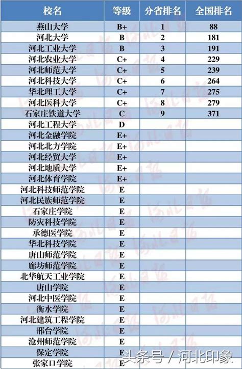 最新！河北高校各學科門類排行來了 每日頭條