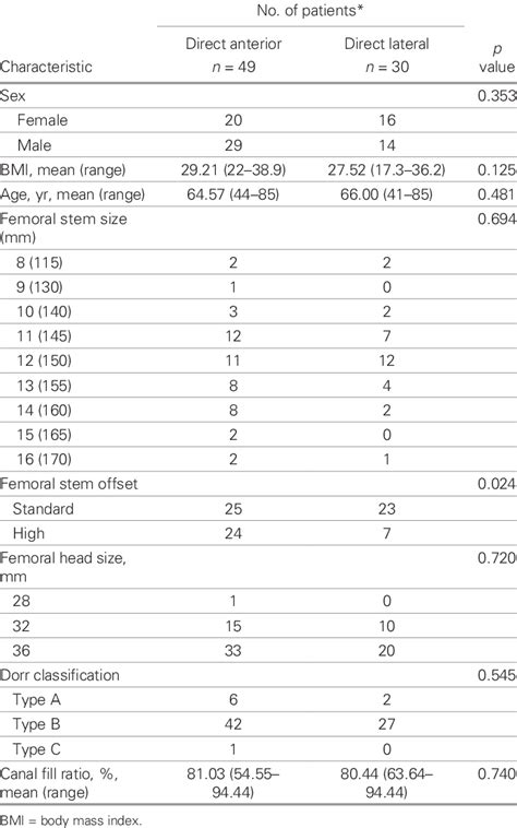 Characteristics Of Direct Anterior And Direct Lateral Groups Download Scientific Diagram