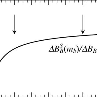 Qcd Sum Rule For B S B M B B B M B As Function Of The