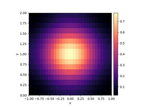 2 8 Diffusion On A Cartesian Grid Py Pde Unknown Documentation