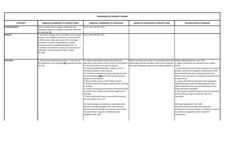Comparison Of Property Regimes ABSOLUTE COMMUNITY OF PROPERTY ACP CONJUGAL PARTNERSHIP OF