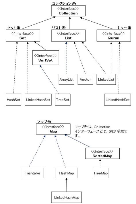 Mitoroid Java インタフェースと実装クラス