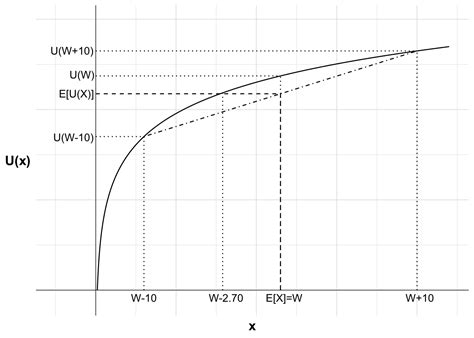 10 Expected Utility Examples Notes On Behavioural Economics