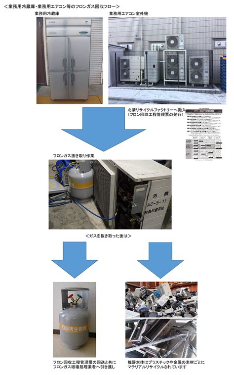第一種フロン回収 北清企業株式会社