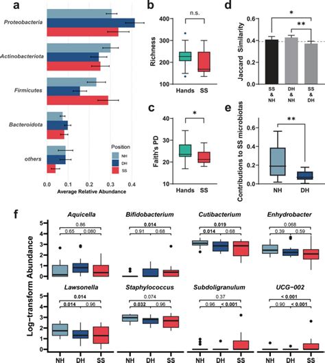 Smartphones As An Ecological Niche Of Microorganisms Microbial Activities Assembly And