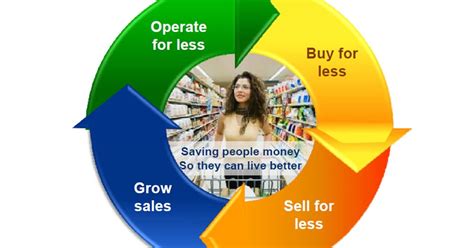 Understanding Amazon The Productivity Loop Walmart S Feedback Loop