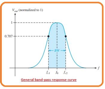 Gain Versus Frequency Responses Of Filters The Engineering Knowledge