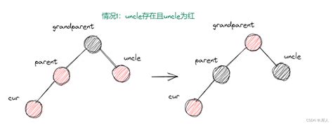 手撕红黑树的构建与验证java 怎么验证红黑树的真假 Csdn博客