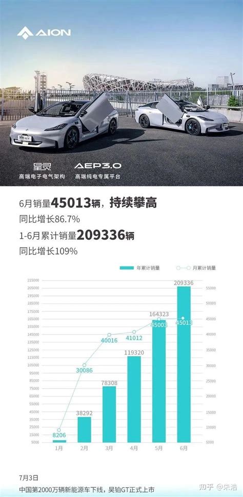 6月新能源销量：埃安持续升高，理想狂飙3万辆，小鹏因g6迎转机 知乎