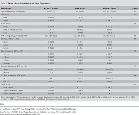 Table 1 From S1803 A Novel Point Of Care Dna Stool Testing Kit For