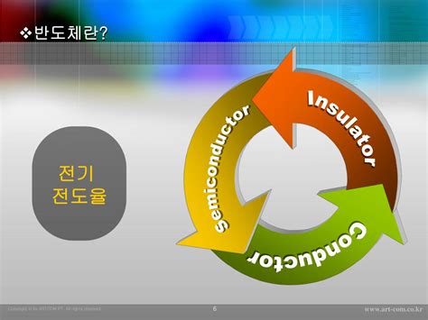 PPT 반도체에 대한 조사 및 정리 PowerPoint Presentation free download ID 3159724