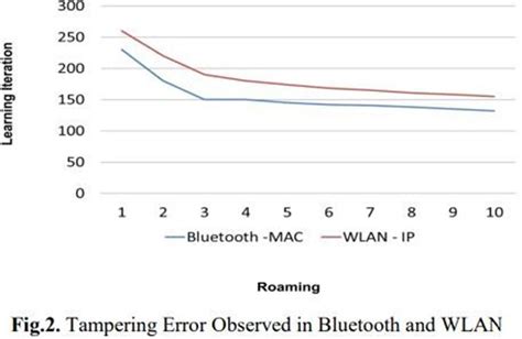 5G Network Simulation In Smart Cities Using Neural Network Algorithm By
