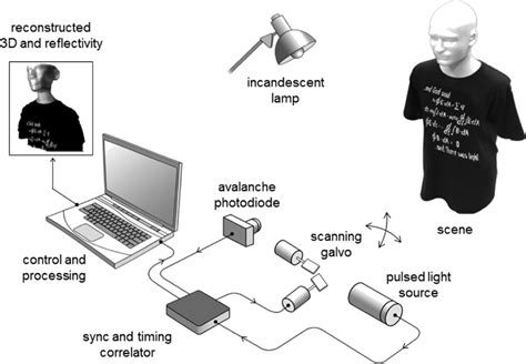 Experimental Imaging Setup For Photon Counting Lidar Photon Detections Download Scientific