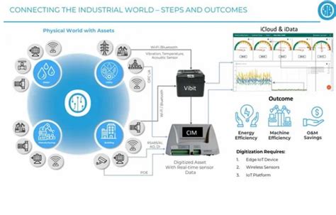 Condition Monitoring Sensor Model Name Number Vibit At ₹ 29450 Piece In Jaipur