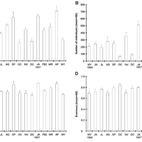 Temporal Variation In Density Mean Per Replicate Standard Deviation