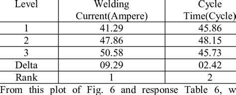 Response Table For Signal To Noise Ratios Tensile Strength Download