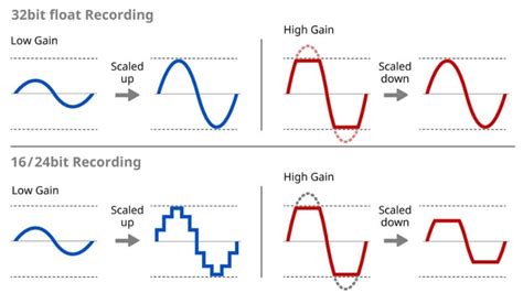 Understanding Bit Float Audio For Crystal Clear Video Soundtracks