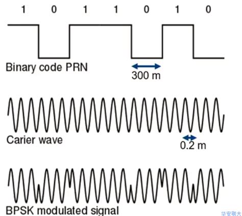高精度GNSS进入大众市场与 G开始融合