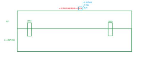 【linux】第三十五站：信号量和消息队列linux信号量消息队列 Csdn博客