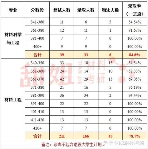 24材料考研择校 西安交通大学考情分析 知乎