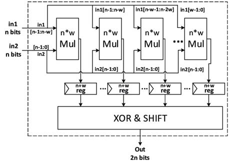 The Architecture Of Segmented Full Precision Multiplier Download Scientific Diagram