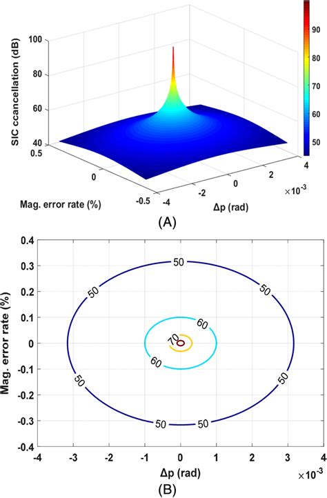 Self‐interference Cancellation Sic Characteristics Of Case 1 A Sic Download Scientific