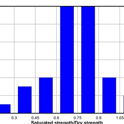 Variation Of Strength And Fracture Toughness A Shear Strength B