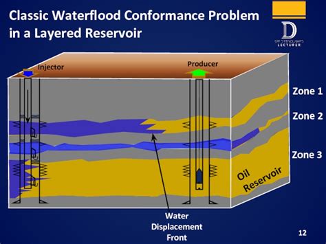 Waterflood Design And Operational Best Practices