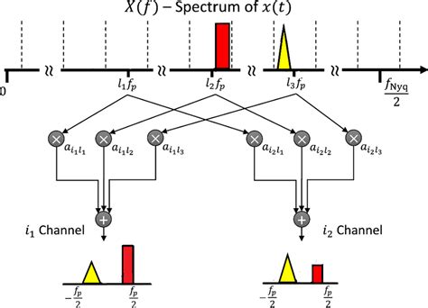 Multiple User Detection With Different Modulation Schemes Download